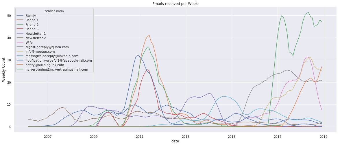 The rise of Newsletter Spam: A journey through my Gmail inbox